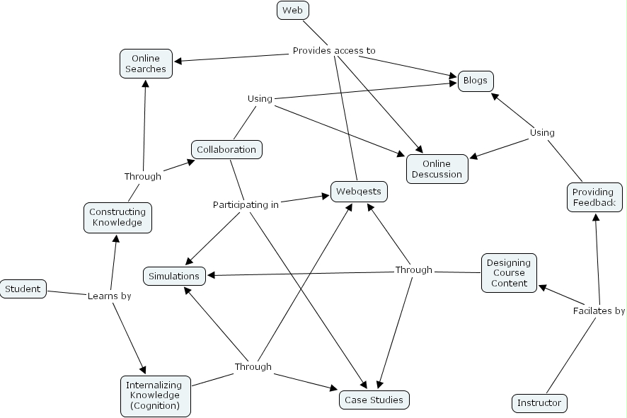 IHMC CmapTools - Concept Map :: Sg - Role of Technology in Online Learning